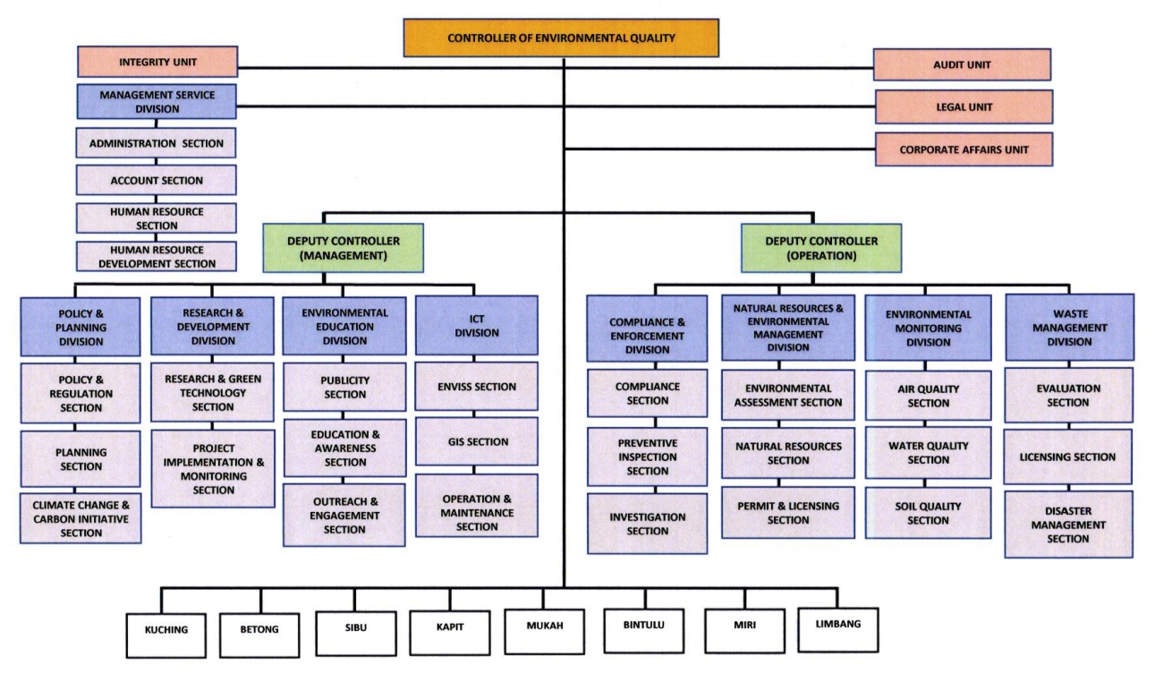 NREB Organisational Chart - Official Website of Natural Resources ...